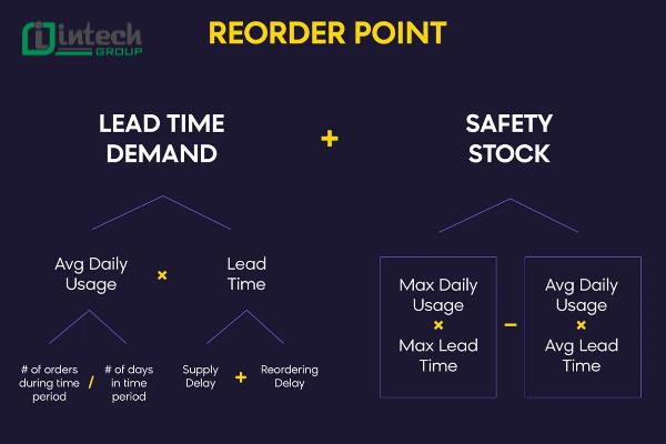 Reorder Point là gì? Cách tính điểm đặt hàng lại (Reorder Point - ROP ...