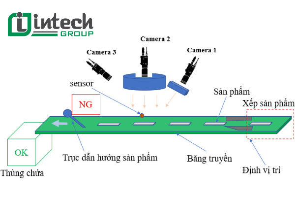 Visual inspection solution using Vision AI technology