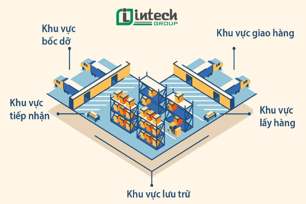 What is a warehouse layout? 3 popular warehouse layouts you need to know