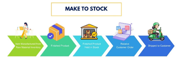 ETO, MTO, ATO, MTS là gì? Ưu nhược điểm của các chiến lược sản xuất này