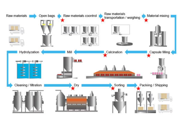 Explore the standard Lithium-ion battery manufacturing process for ...